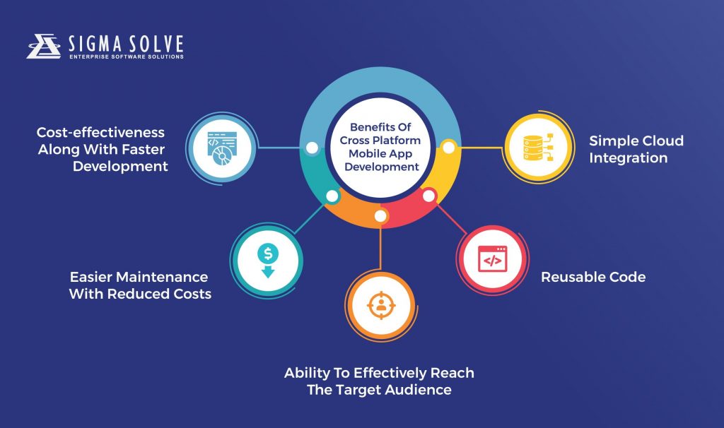 Ultimate Guide: Cross Platform Mobile App Development - Sigma Solve Inc