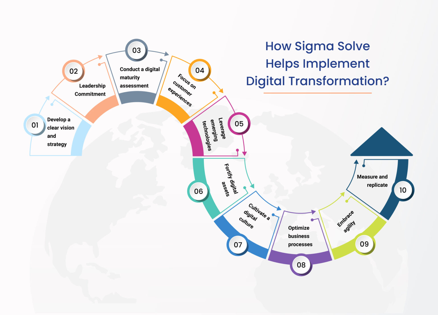 Elevate Your Business with Digital Transformation Solutions | Sigma Solve