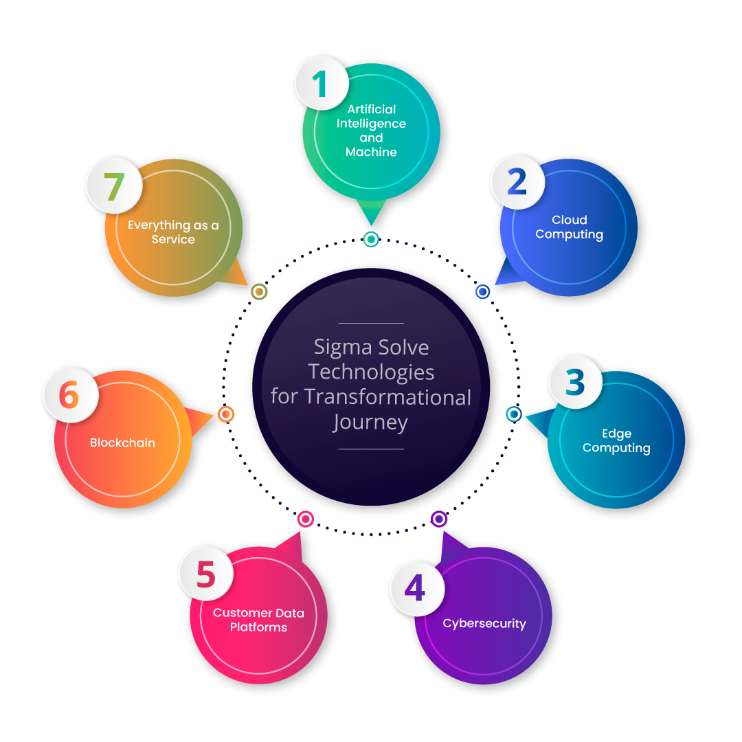 Elevate Your Business with Digital Transformation Solutions | Sigma Solve