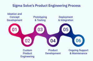 Effective Product Engineering Services for Business Growth | Sigma Solve