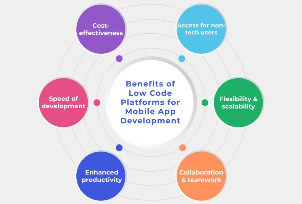 Benefits of Low Code Platforms for Mobile App Development