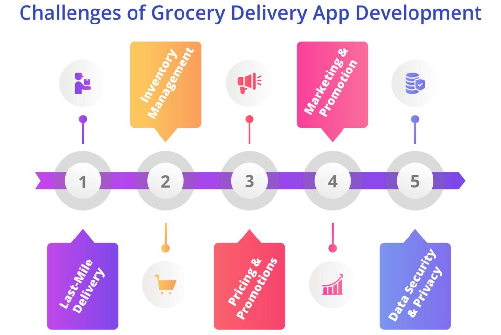 Grocery Delivery App Development: A Complete Guide