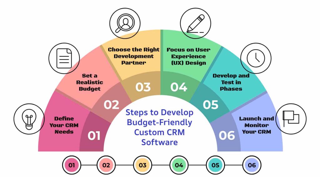 Cost-Effective CRM Software Development: A Step-by-Step Guide
