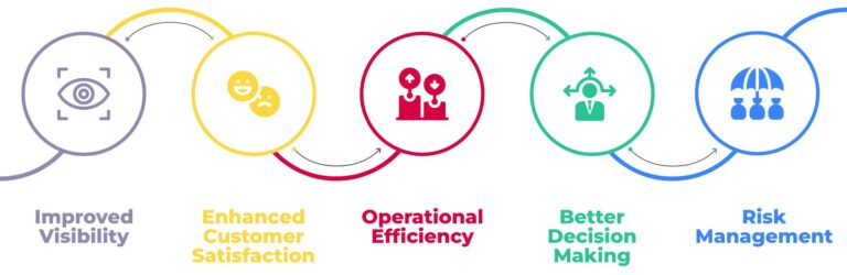The Importance Of Real-Time Tracking In Modern Logistics - Sigma Solve INC.