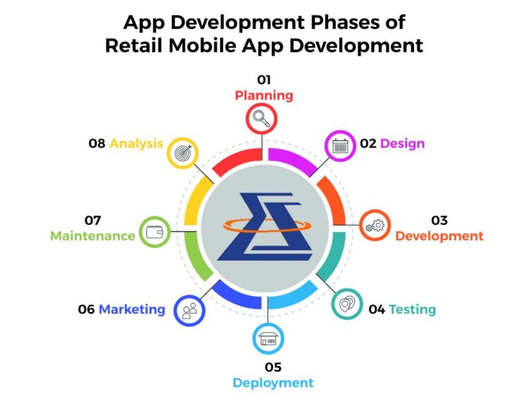 Retail App Development: Strategies for Modern Retailers