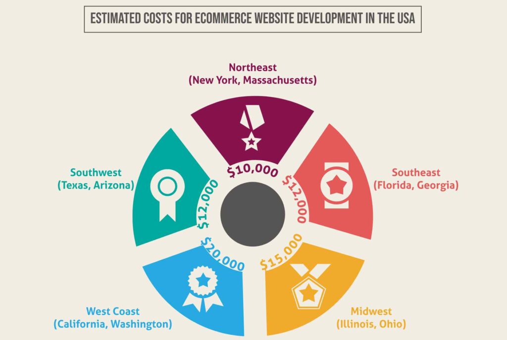 eCommerce Website Development Cost in the USA: A Complete Guide