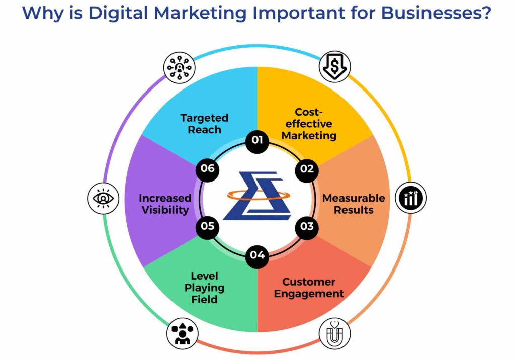 Why Digital Marketing is Essential for Business Growth in 2024