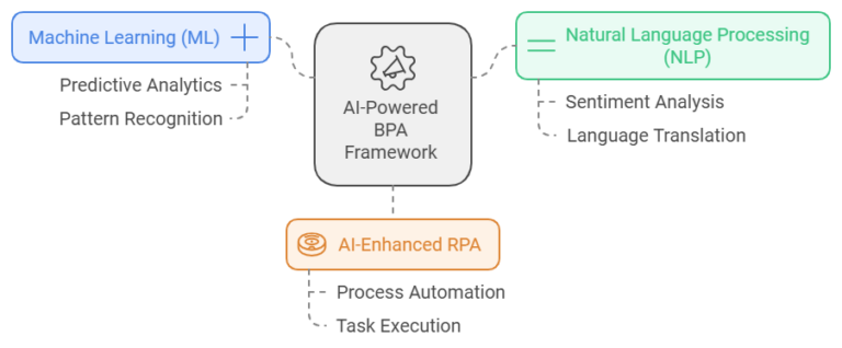 AI in Business Process Automation: Key Benefits and Trends